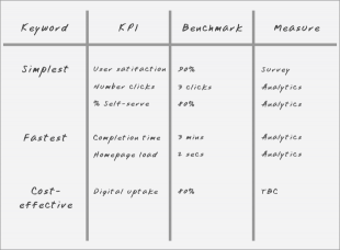 Helping teams identify their key metrics – DWP Digital