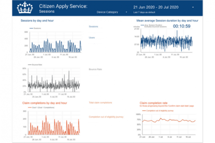 Using Analytics to improve a new digital service – DWP Digital